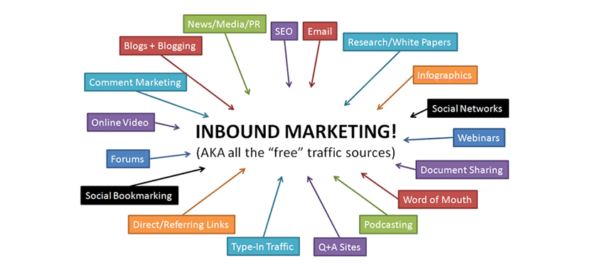 The Inbound Marketing Process